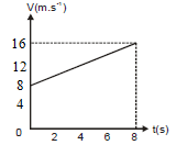 Motion with constant acceleration – problems and solutions - Physics