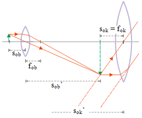 Optical instrument microscope – problems and solutions - Physics