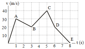 Graphical of linear motion – problems and solutions - Physics