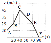 Graphical of linear motion – problems and solutions - Physics