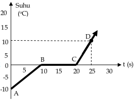Heat and change of phase – problems and solutions - Physics