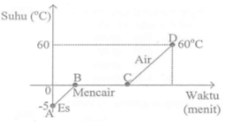 Heat and change of phase – problems and solutions - Physics