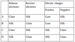 Types of electric charges – problems and solutions - Physics