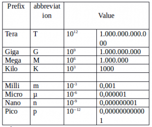 The International system of units Unit Prefixes – Problems and ...