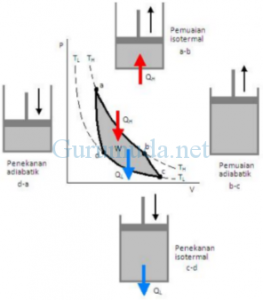 Carnot heat engine and carnot cycle - Physics