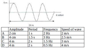 Transverse waves - problems and solutions - Physics