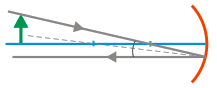 Ray diagrams for concave mirror - Physics