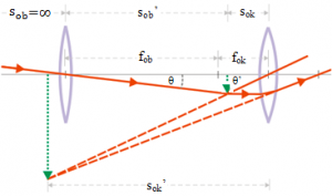 Equation of astronomical telescope - Physics