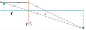 Image formation by converging (convex) lens - Physics